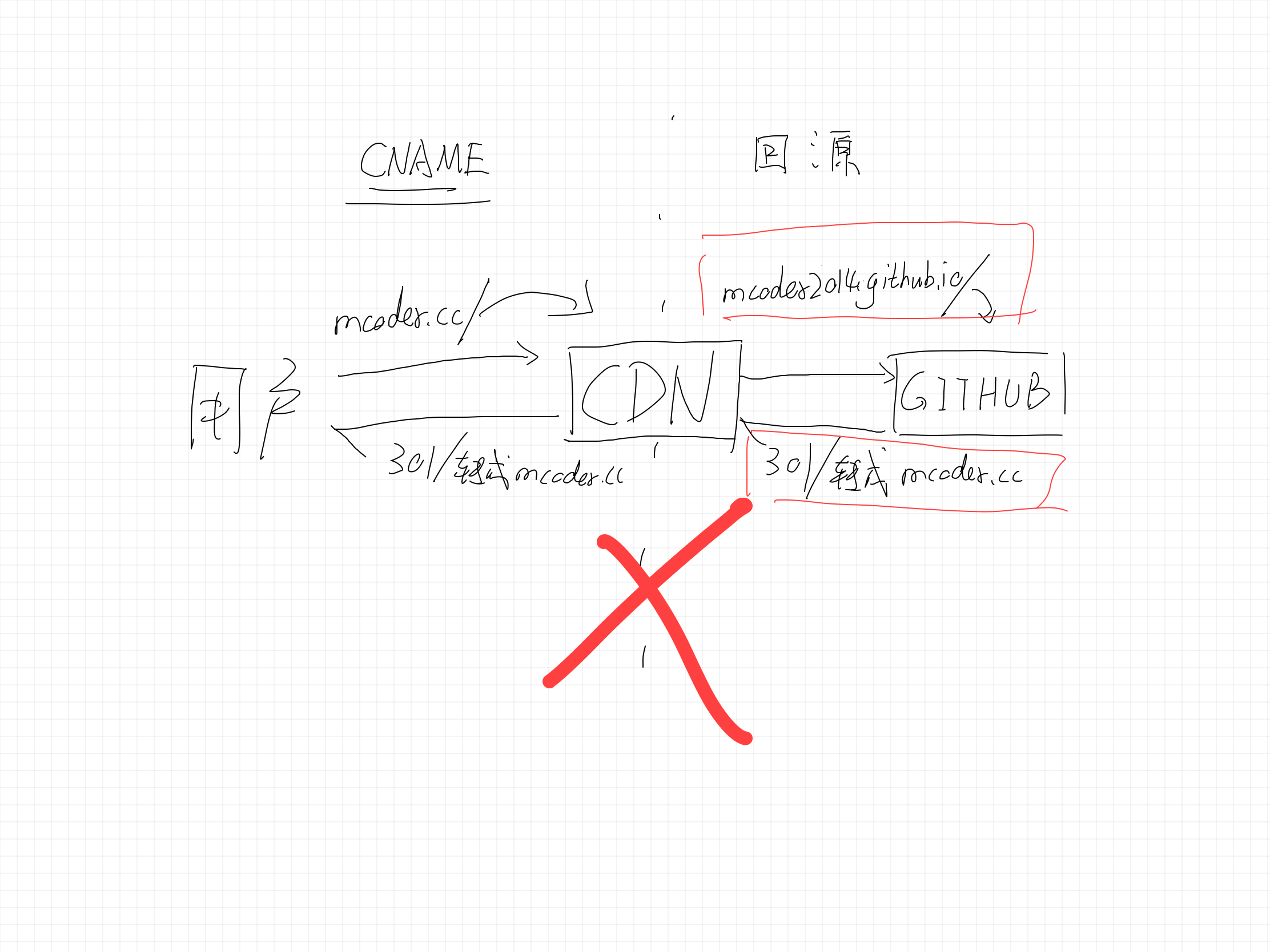 解决 CDN 加速的 Github pages 循环重定向问题_为什么开github加速后搜索重定向到github-CSDN博客