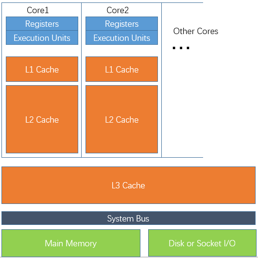 从CPU Cache出发彻底弄懂volatile/synchronized/cas机制_volatile cache-CSDN博客