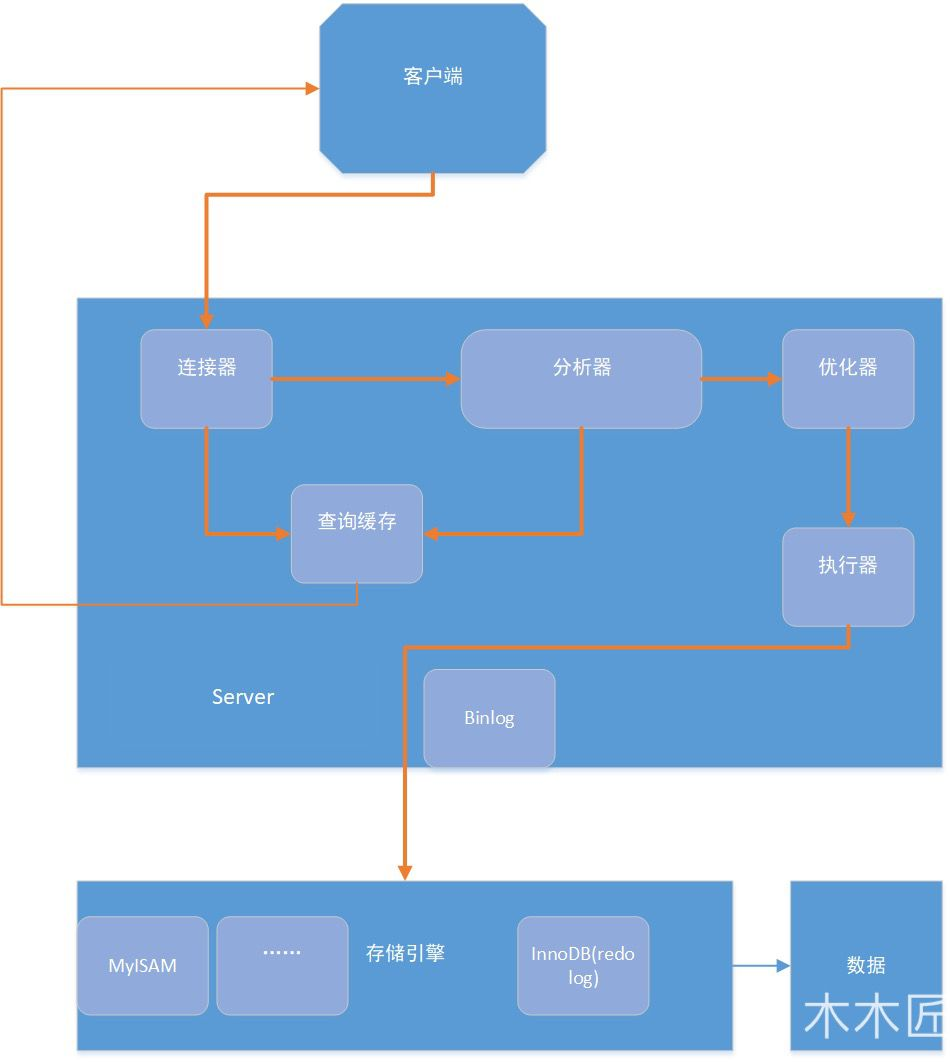 一条sql语句在mysql中如何执行的mysql编辑器怎么执行语句 Csdn博客 