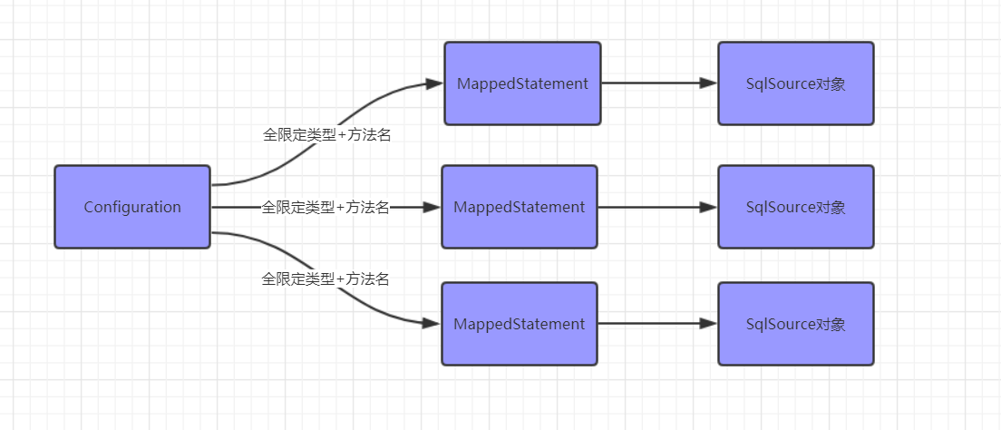 Mybatis中 Dao接口和xml文件的sql如何建立关联mybatis 中的 Dao 接口和 Xml 文件里的 Sql 是如何建立关系的 Csdn博客