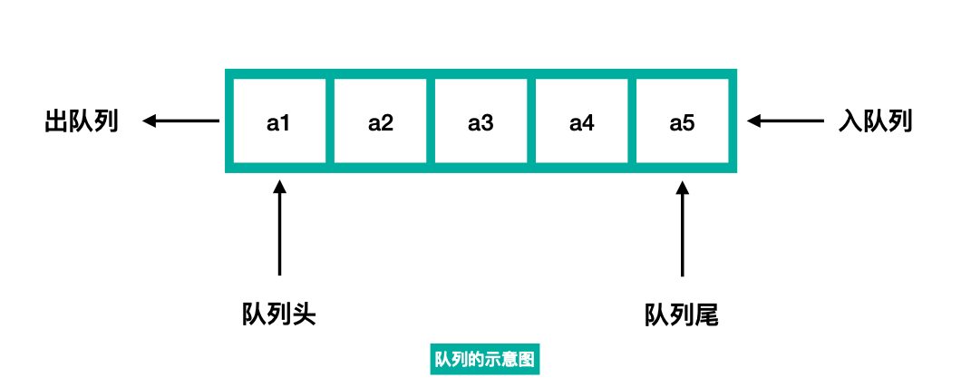 数据结构与算法之如何基于顺序存储和链式存储设计一个队列利用顺序存储结构设计一个队列管理程序 Csdn博客