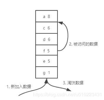 LRU算法及其变种算法原理分析_zmysang的博客-CSDN博客