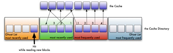 LRU算法及其变种算法原理分析_zmysang的博客-CSDN博客