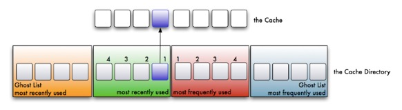 LRU算法及其变种算法原理分析_zmysang的博客-CSDN博客
