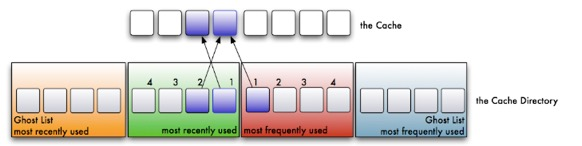 LRU算法及其变种算法原理分析_zmysang的博客-CSDN博客