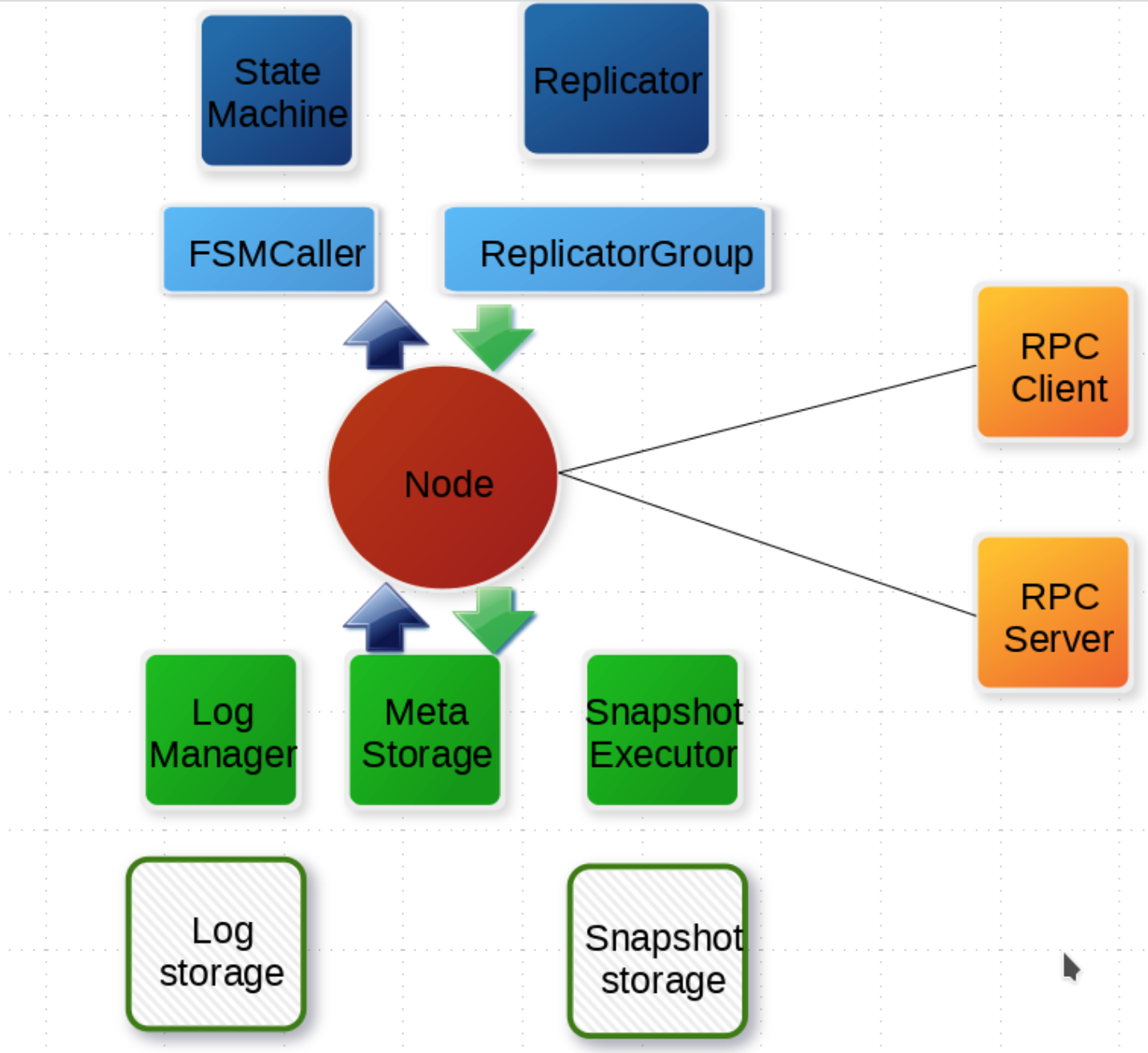 SOFAJRaft 源码分析一（启动流程和节点变化）_jraft 框架的值怎么到 flow 节点的-CSDN博客