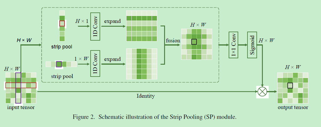 【ML&DL】【skimming】Strip Pooling: Rethinking Spatial Pooling for Scene Parsing_锥栗的博客-CSDN博客