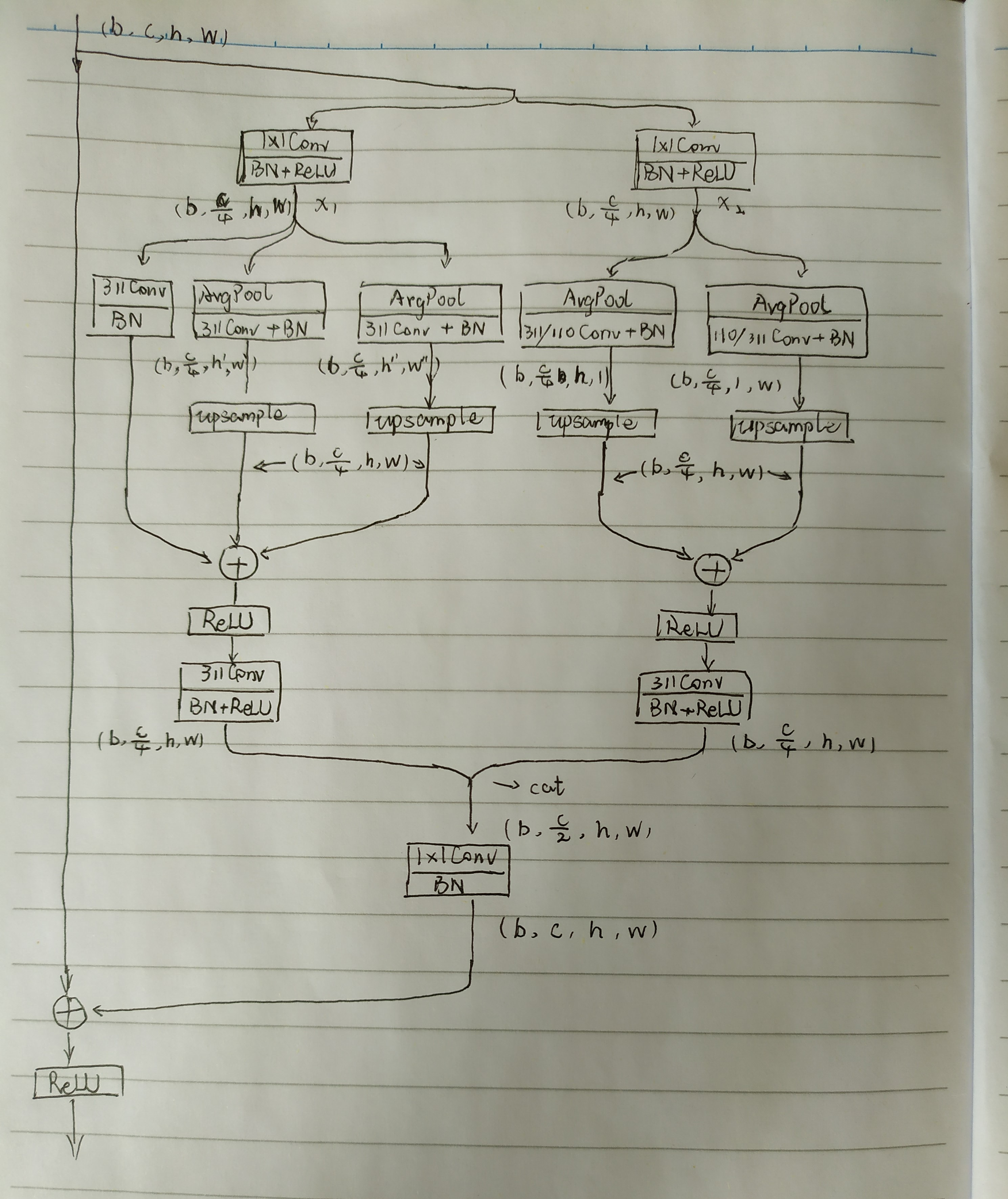 【ML&DL】【skimming】Strip Pooling: Rethinking Spatial Pooling for Scene Parsing_strip pooling ...