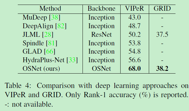 【ReID】Omni-Scale Feature Learning for Person Re-Identification-CSDN博客