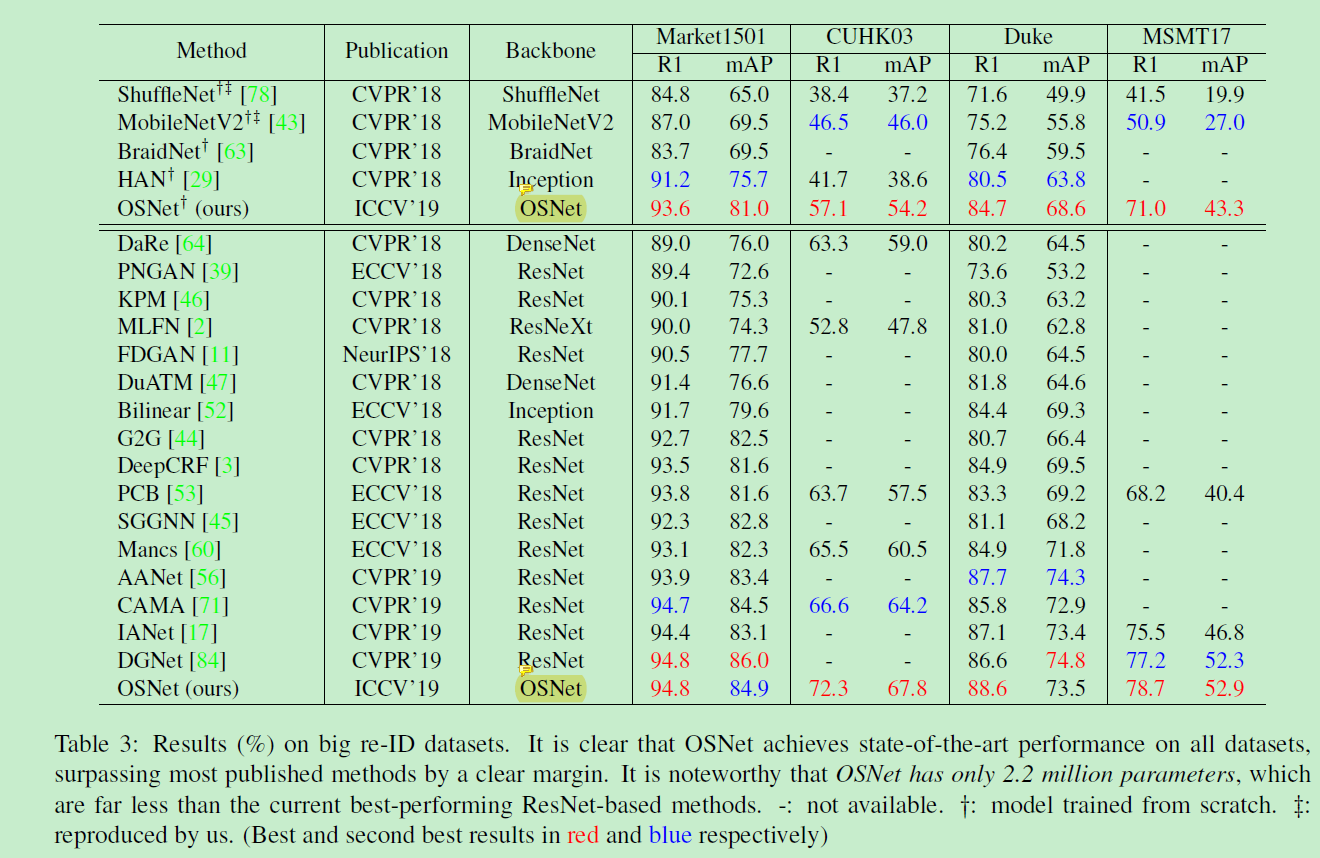 【ReID】Omni-Scale Feature Learning for Person Re-Identification-CSDN博客