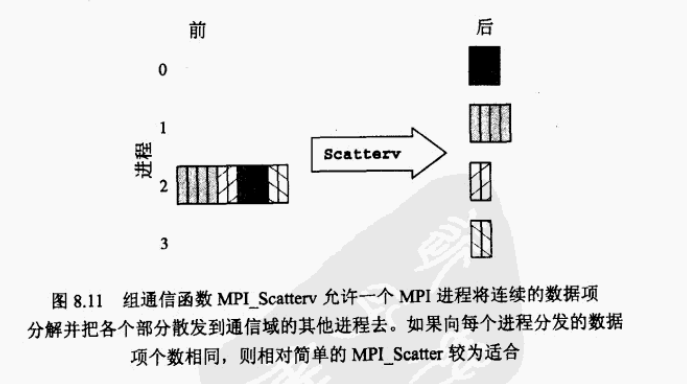 并行与分布式计算导论（七）MPI Collective Communication_mpi collective conmunication-CSDN博客