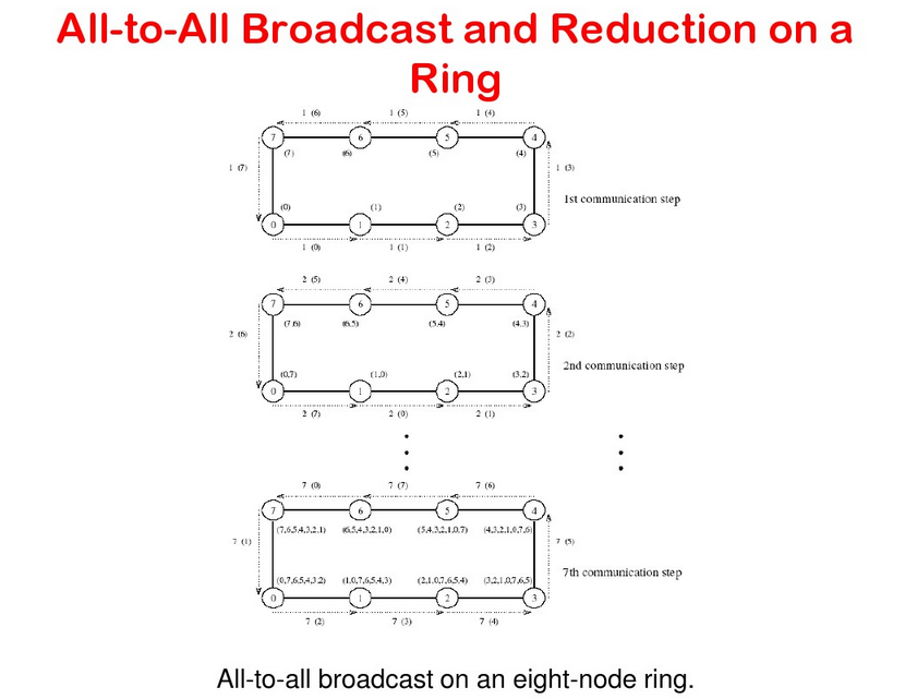 并行与分布式计算导论（七）MPI Collective Communication_mpi collective conmunication-CSDN博客