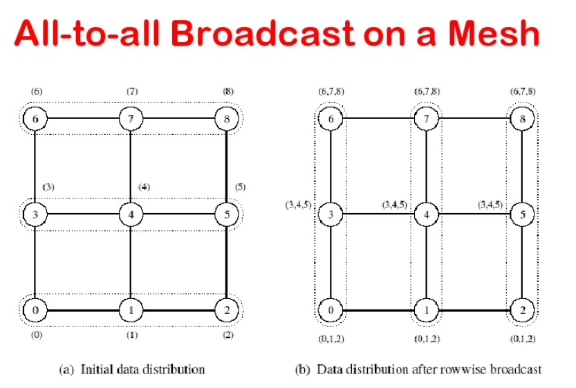 并行与分布式计算导论（七）MPI Collective Communication_mpi collective conmunication-CSDN博客