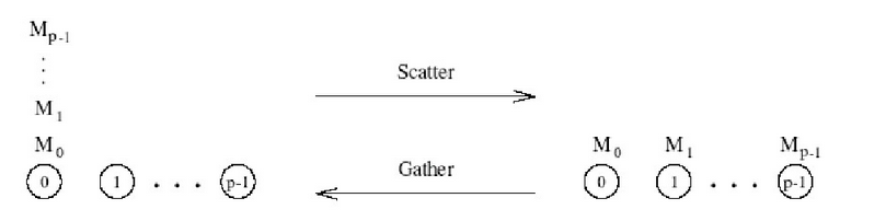 并行与分布式计算导论（七）MPI Collective Communication_mpi collective conmunication-CSDN博客