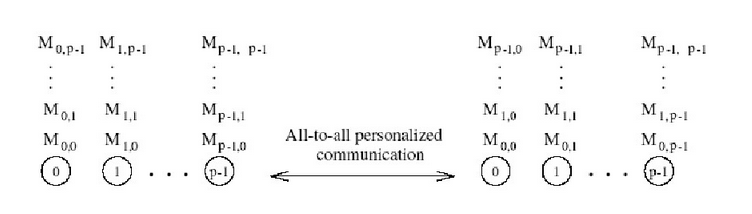并行与分布式计算导论（七）MPI Collective Communication_mpi collective conmunication-CSDN博客
