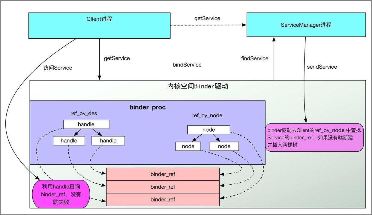 深入理解Binder通信原理及面试问题_readstrongbinder-CSDN博客