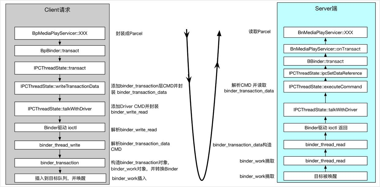 深入理解Binder通信原理及面试问题_readstrongbinder-CSDN博客
