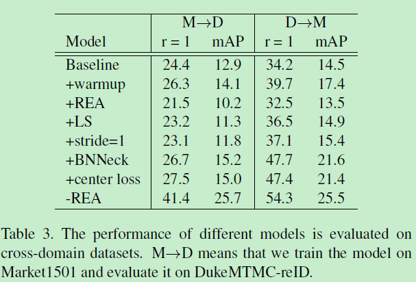 【ReID】Bag of Tricks and A Strong Baseline for Deep Person Re ...
