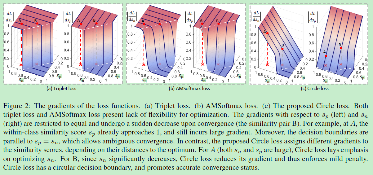 【ReID】Circle Loss: A Unified Perspective of Pair Similarity ...