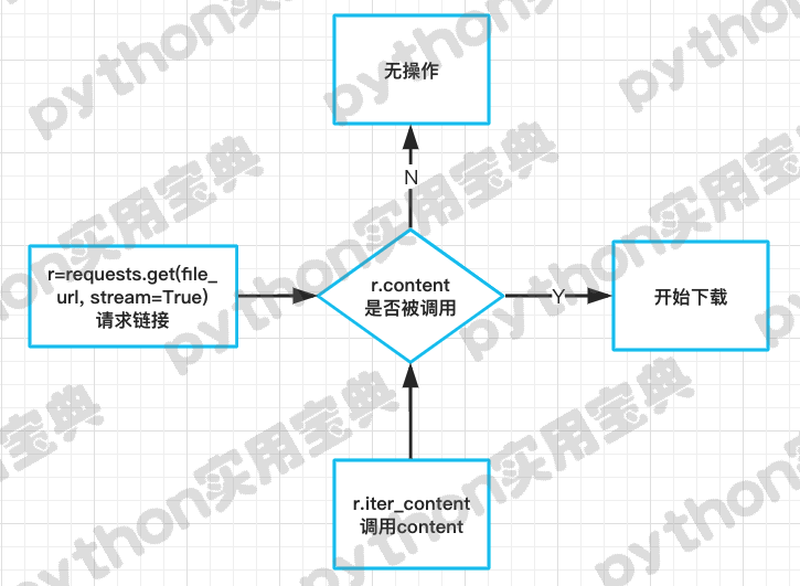 Python 文件下载、大文件下载、异步批量下载 教程python Asyncio下载总是下不全 Csdn博客 