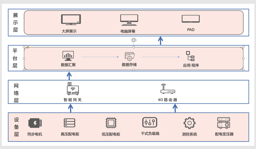 存储实时数据，Spark+TDengine 在中国电信电力测功系统监控平台上的应用实践_tdengine用spark连接-CSDN博客