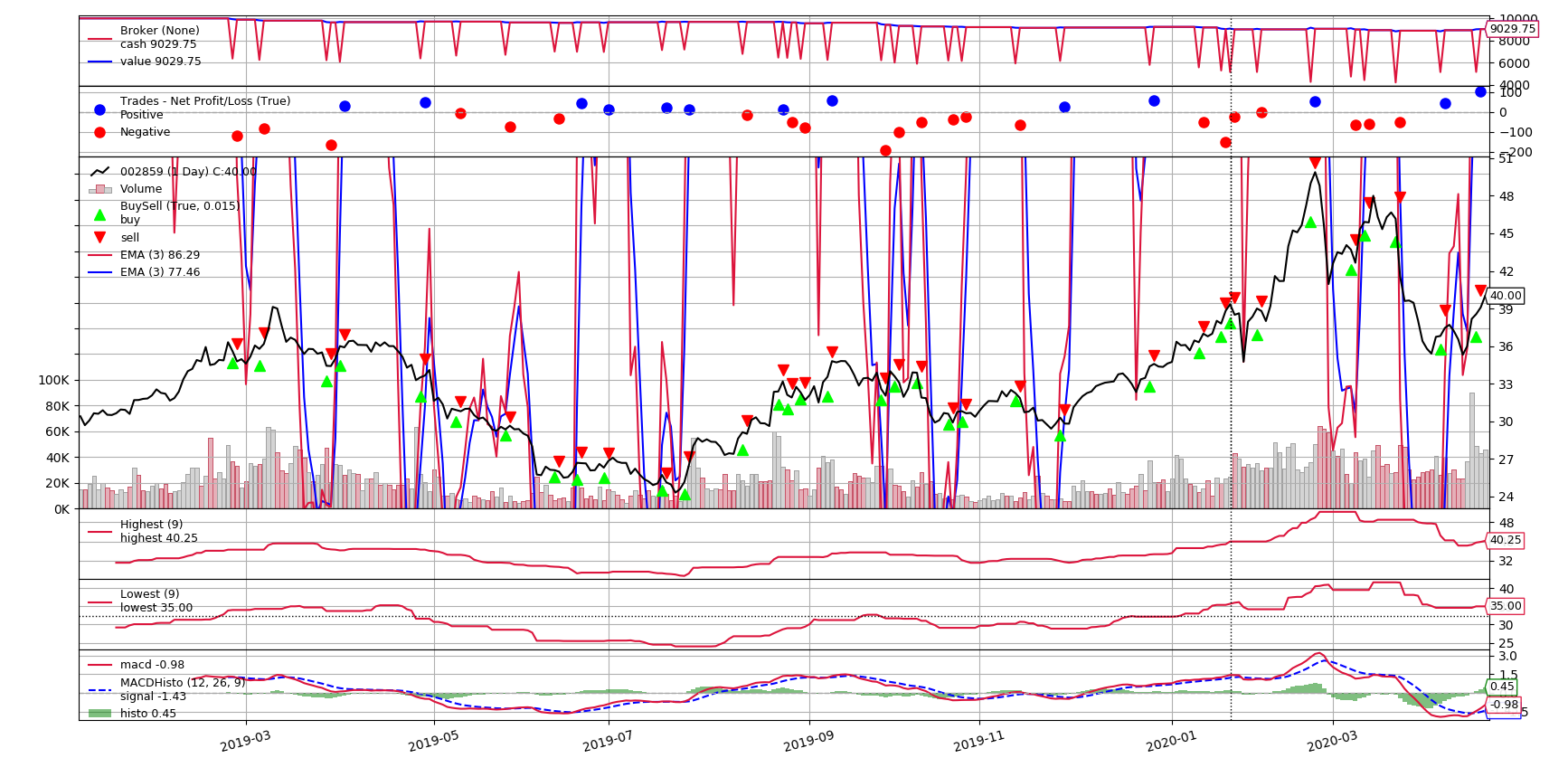 Python 量化投资实战教程(4) —KDJ 策略_backtrader kdj-CSDN博客