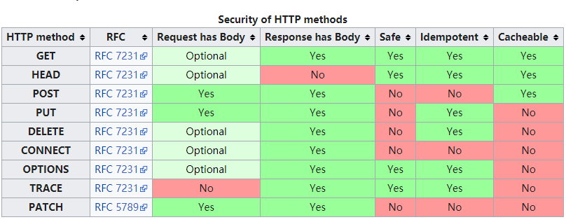 还在纠结接口请求用Put还是Post？看这篇就够了_新增post还是put-CSDN博客