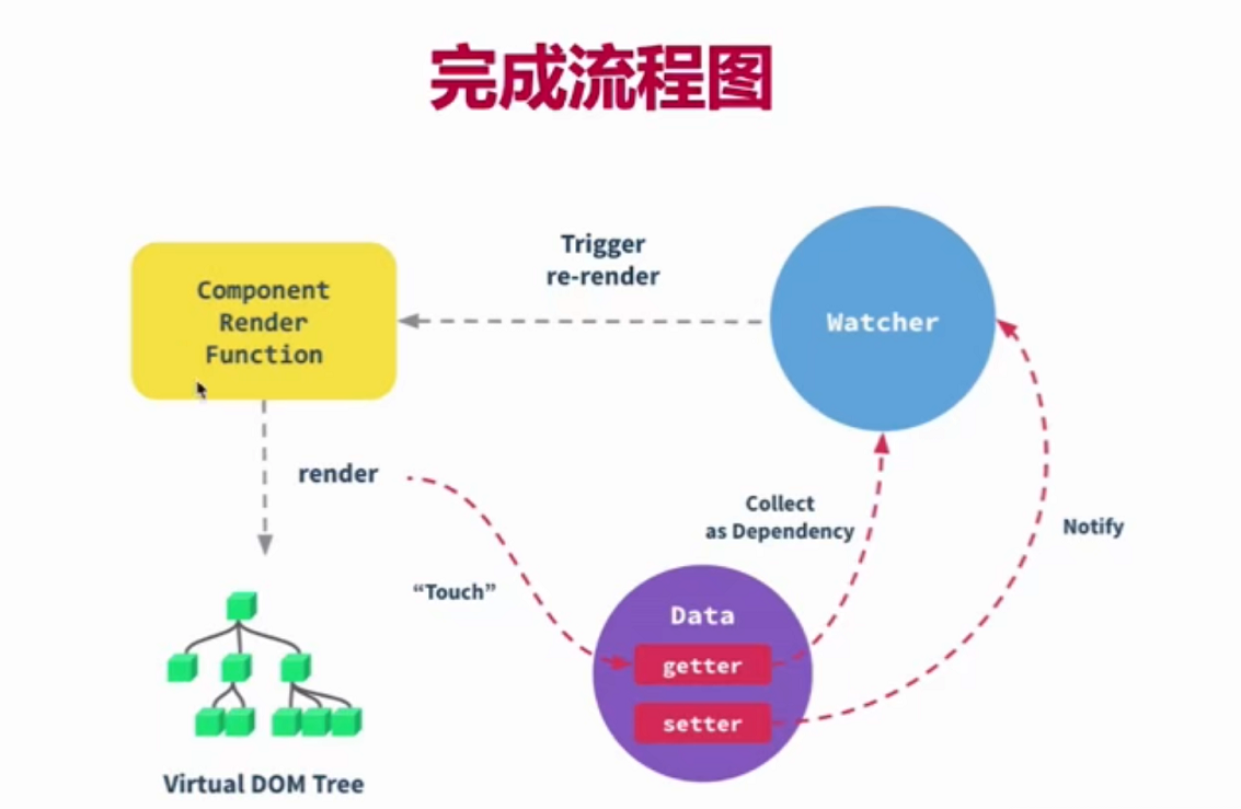 Vue核心原理解析 Csdn博客 