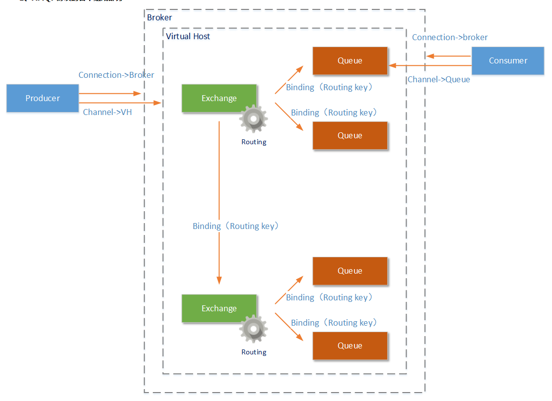 Springboot整合rabbitmq之交换机 确认与通知 持久化 Springboot 如何设置交换机持久化 Csdn博客