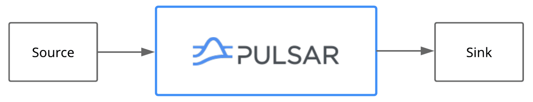 Pulsar IO 简介-CSDN博客