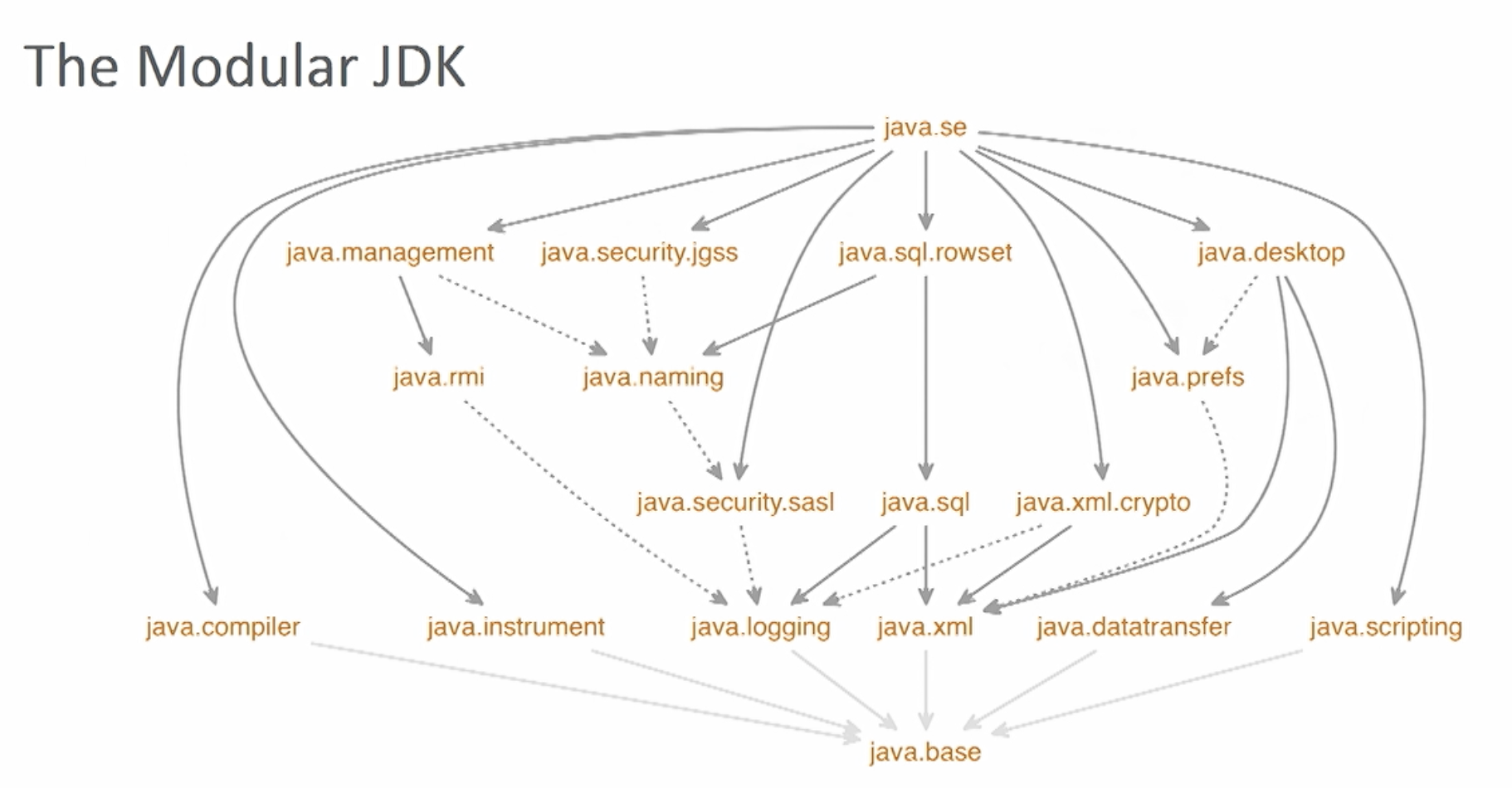 【JDK 11】关于 Java 模块系统，看这一篇就够了_jdk11模块化-CSDN博客