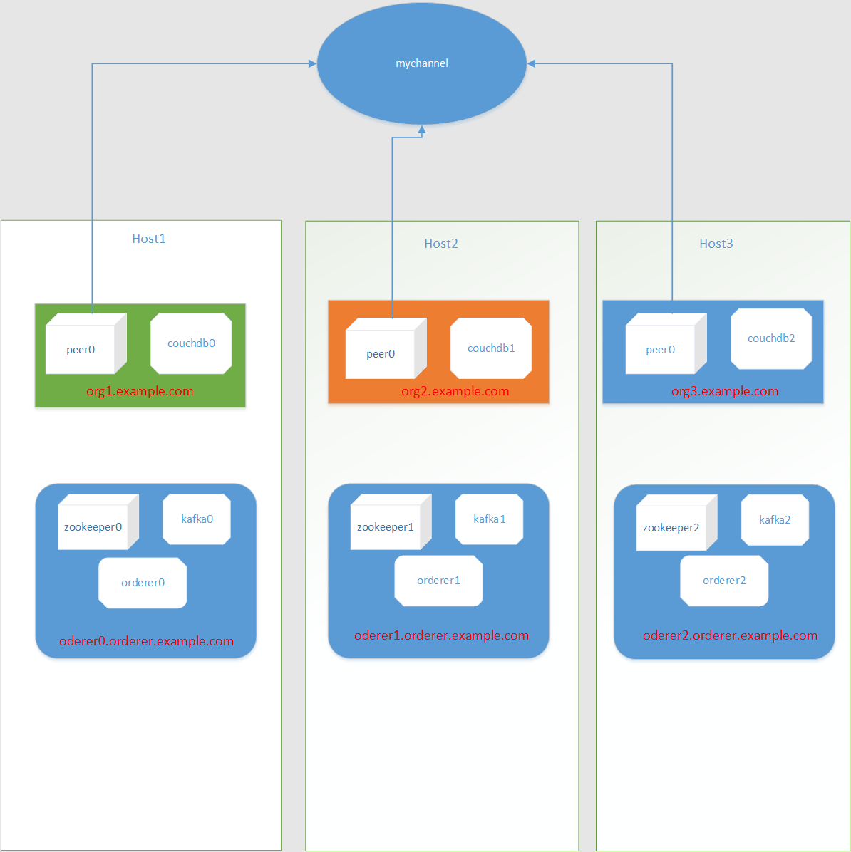 基于docker部署多机fabric网络（三）_docker fabric-CSDN博客