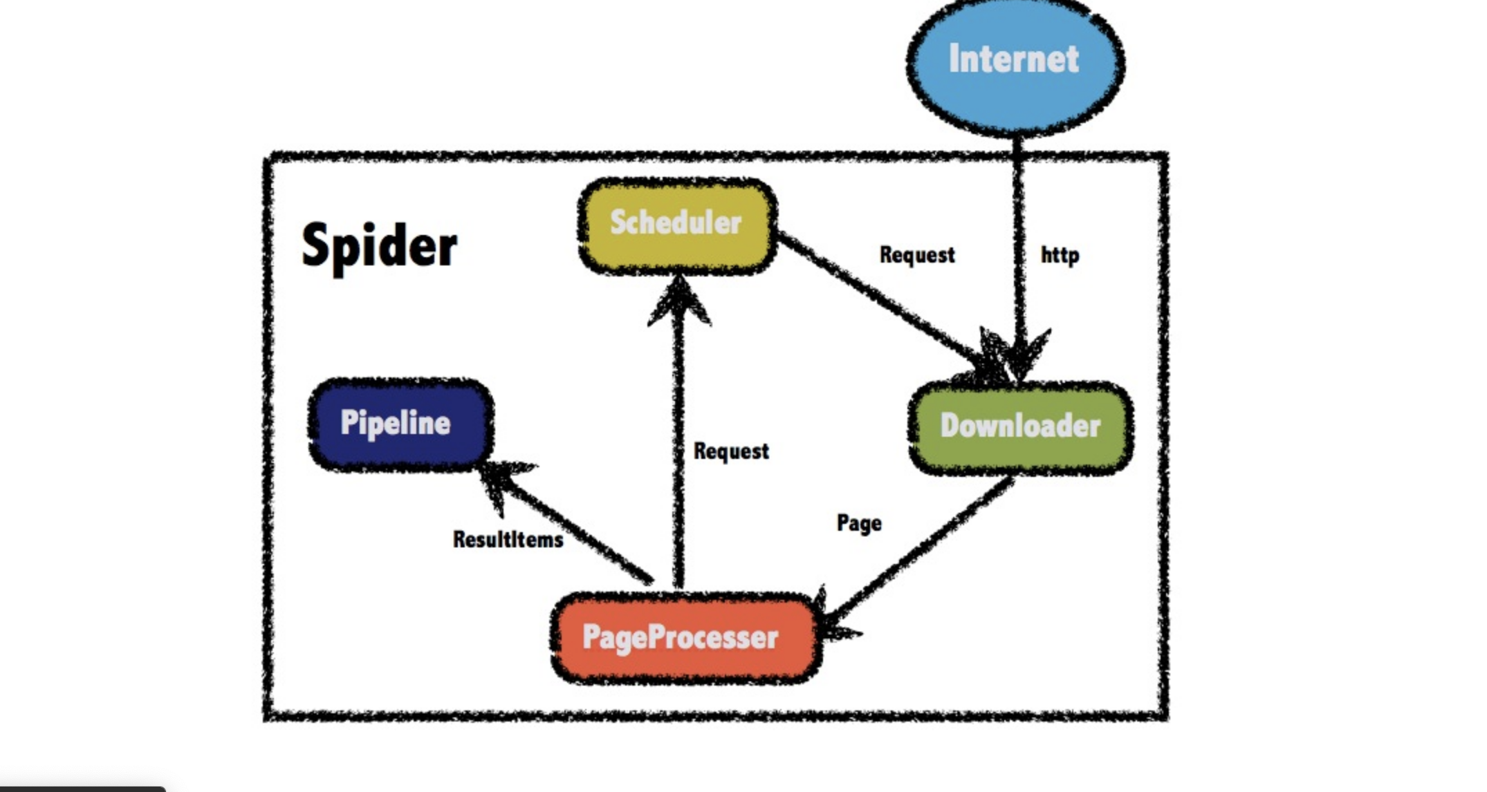 Java 爬虫框架webmagic 初步使用demoidea Webmagic简单使用 Csdn博客