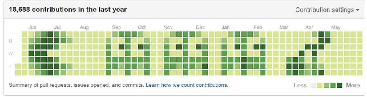 论如何优雅的一键填满Github的绿色格子-AutoCommit_github绿色格子-CSDN博客