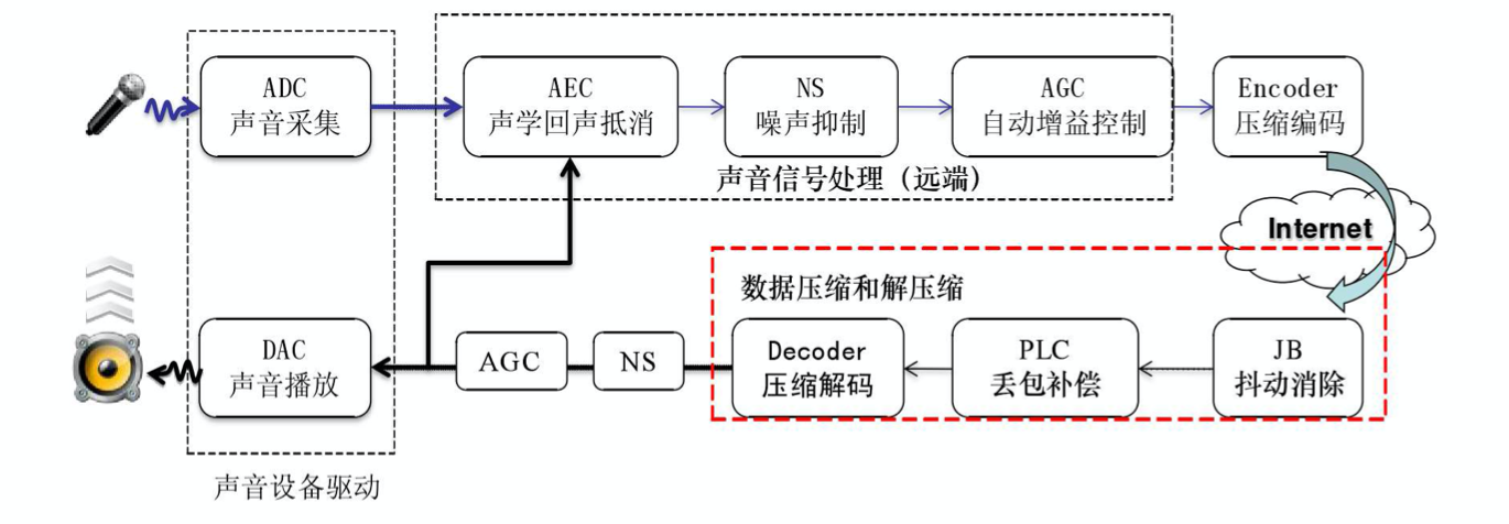 浅谈 WebRTC NetEQ_bufferlevel是什么-CSDN博客