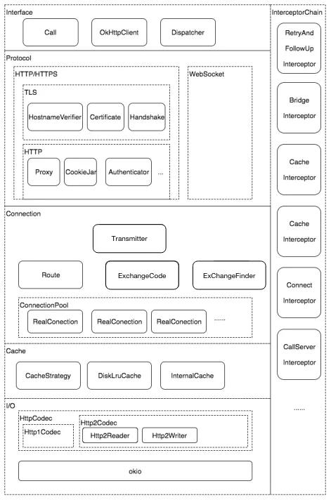 你想要的系列：网络请求框架OkHttp3全解系列 - （四）拦截器详解2：连接、请求服务（重点）_this.proxyheaders = opts?.headers ?? {}; ^-CSDN博客