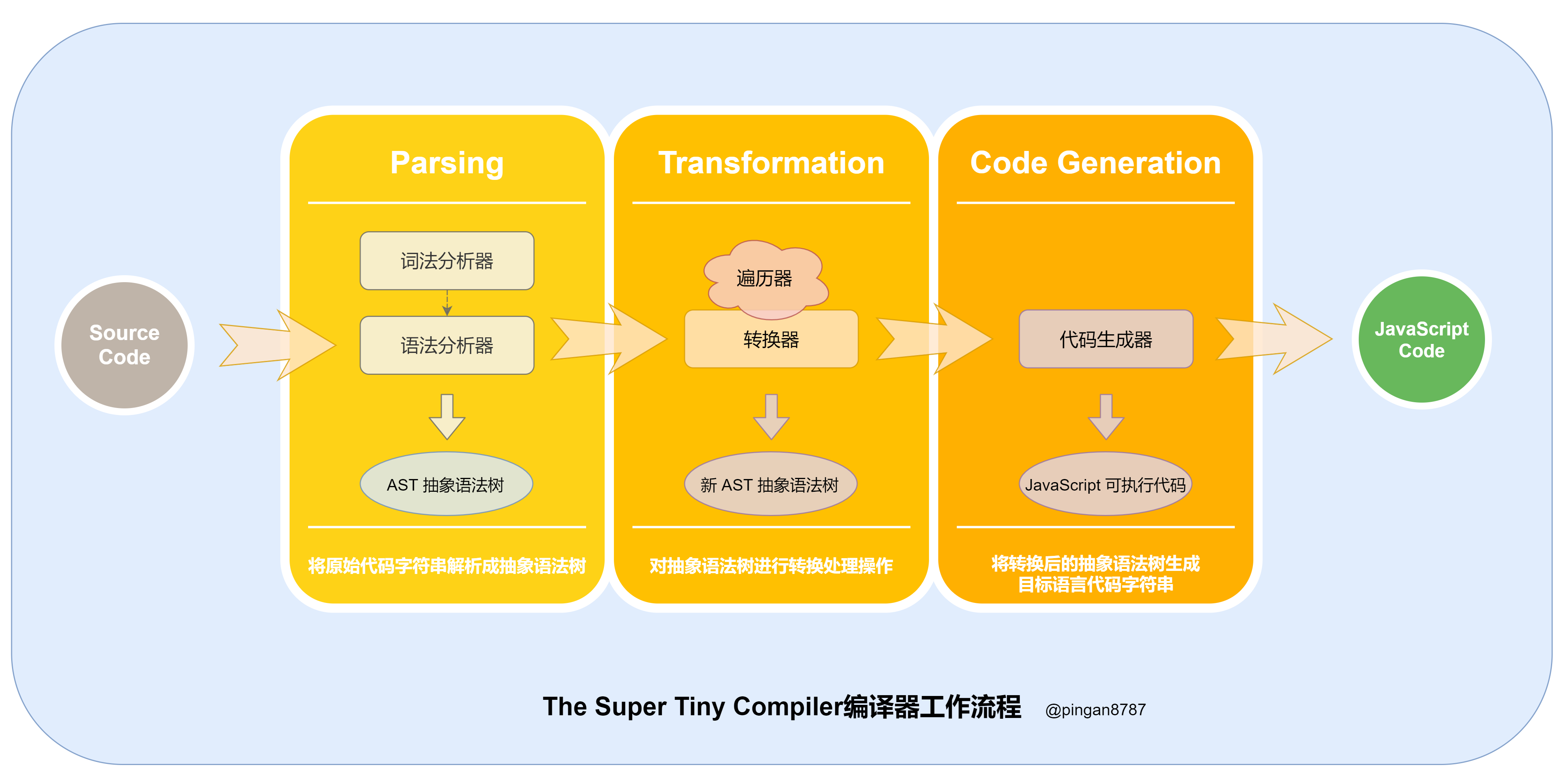 【图文详解】200行JS代码，带你实现代码编译器（人人都能学会） - 王平安 - 博客园