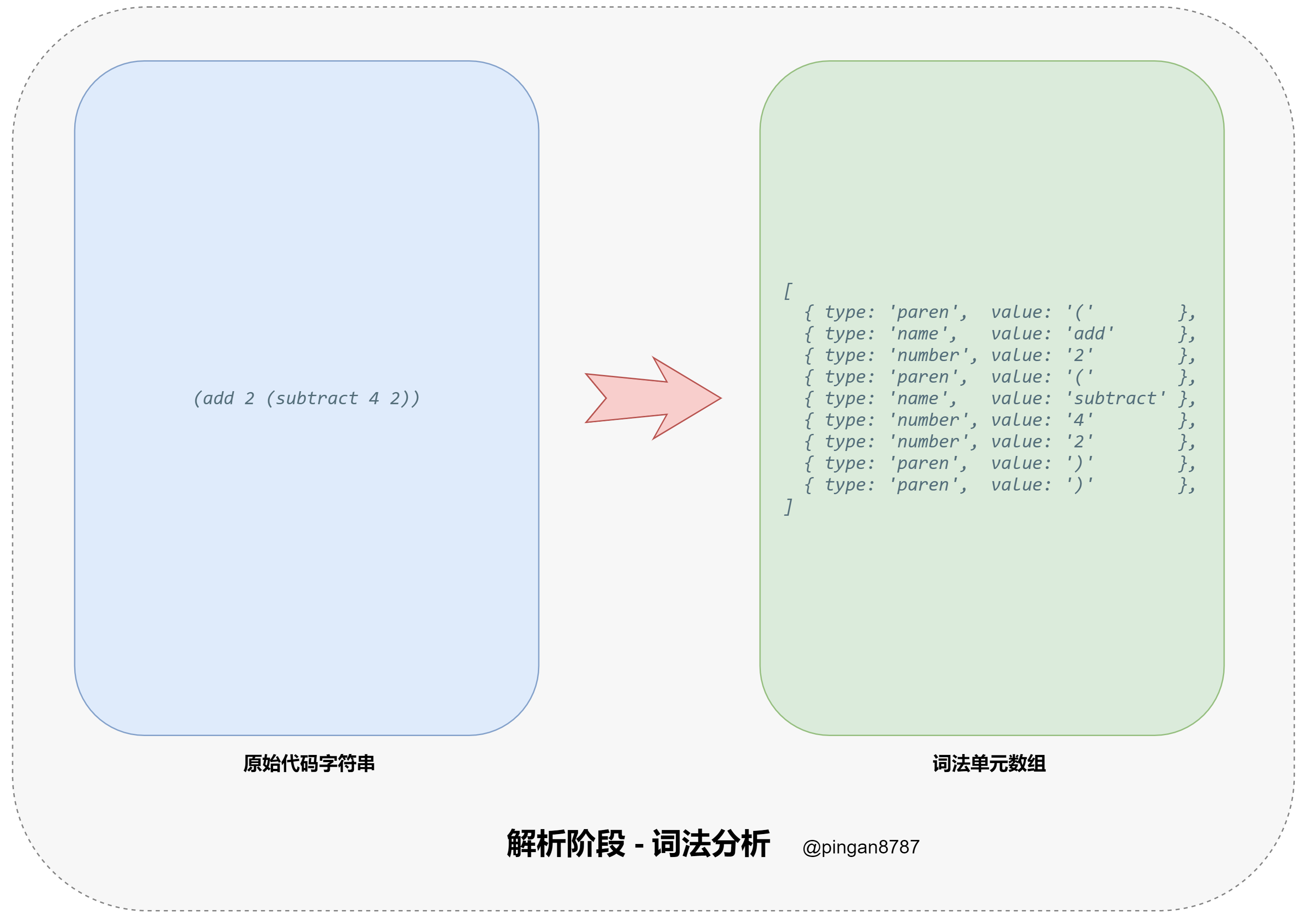 【图文详解】200行js代码，带你实现代码编译器（人人都能学会）几万行js代码是怎么生成的 Csdn博客 