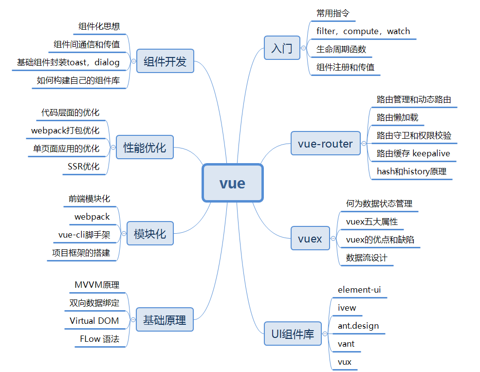 Vue总结 Vue知识体系之基础入门篇vue课程体系 Csdn博客 