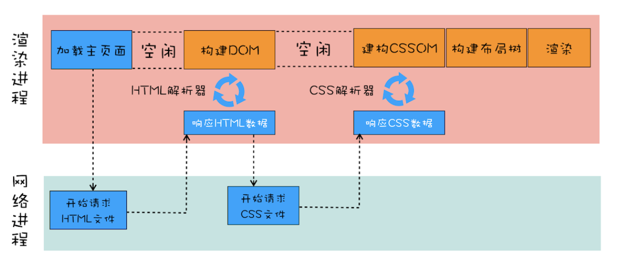 浏览器解析HTML文档构建DOM树到渲染，css和js如何阻塞DOM树的构建_网页dom树解析 还未开始渲染-CSDN博客