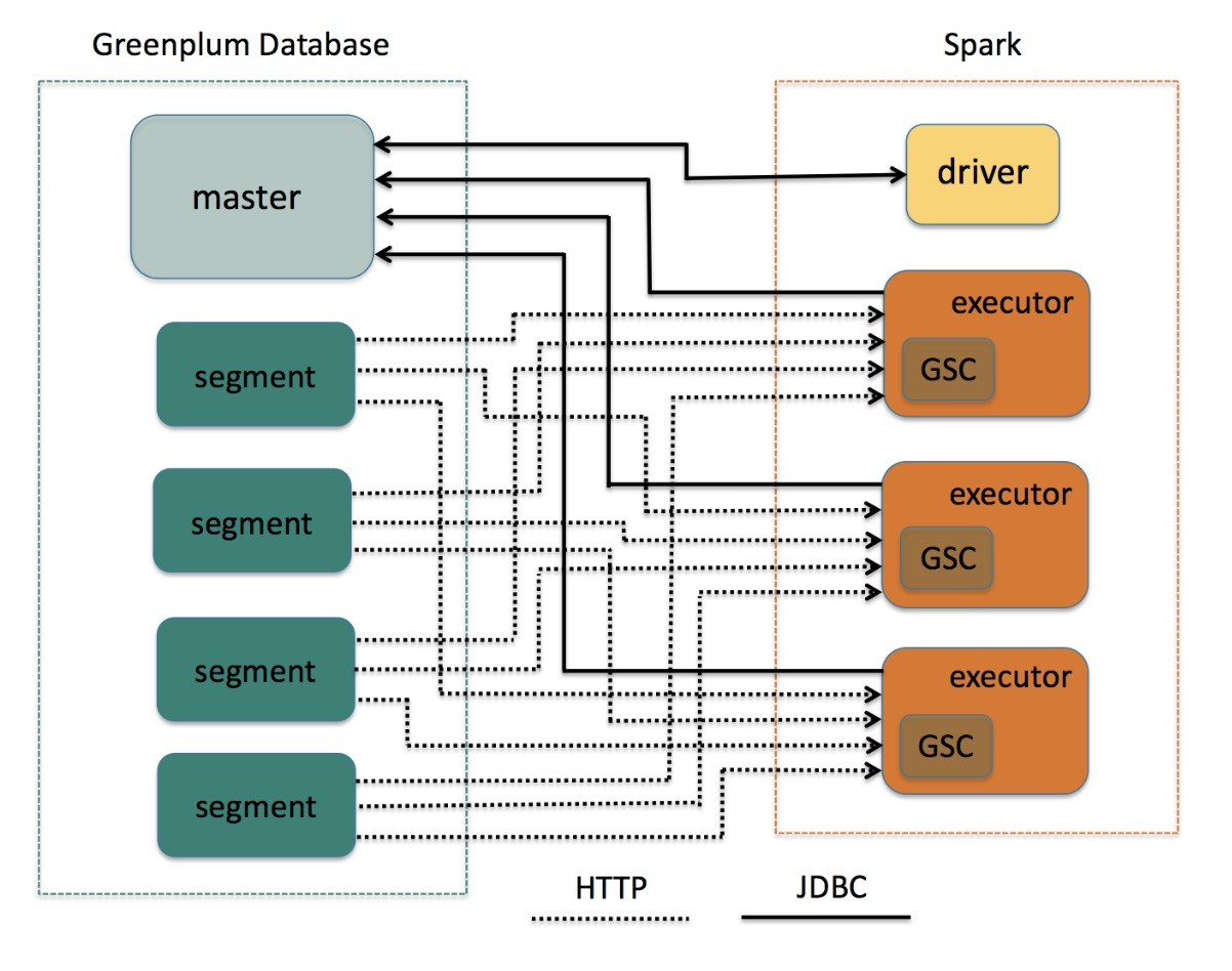 比pgload更快更方便写入大数据量至Greenplum的Greenplum-Spark Connector_将spark数据写入greenplum-CSDN博客