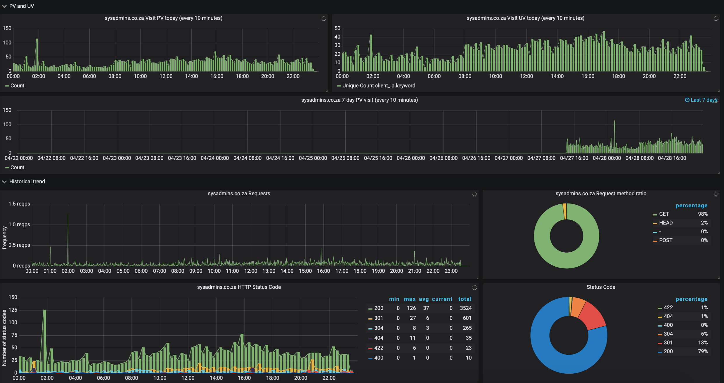 Grafana和ES打造的Nginx的仪表盘_grafana呈现es nginx 索引 dashboard-CSDN博客