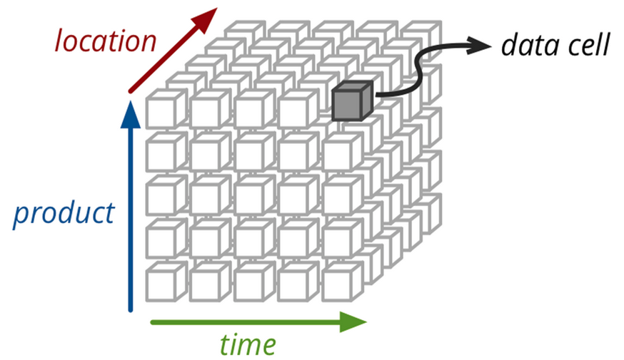 cube的理解，以及维度_cube模型-CSDN博客