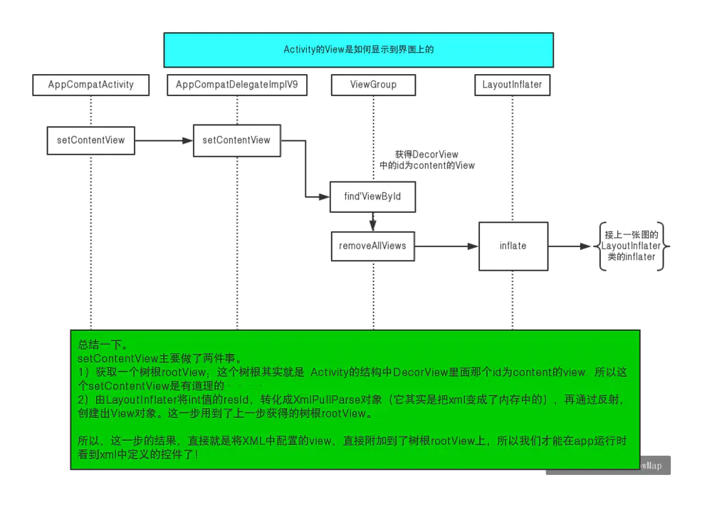 高级自定义view系列一：setContentView_自定义setcontentview-CSDN博客