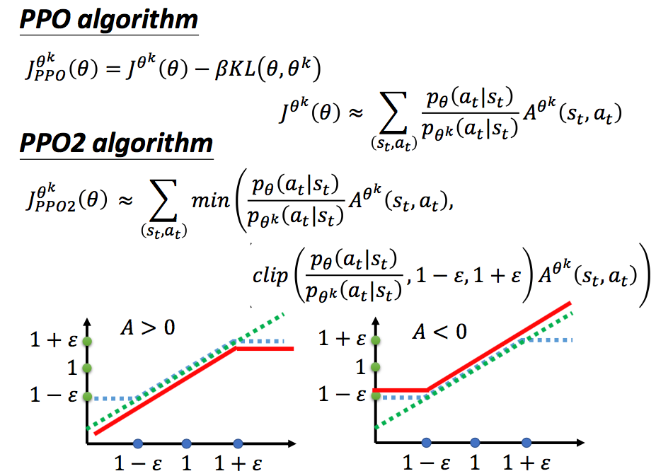 Proximal Policy Optimization(PPO)算法原理及实现！_baidu_huihui的博客-CSDN博客_ppo模型