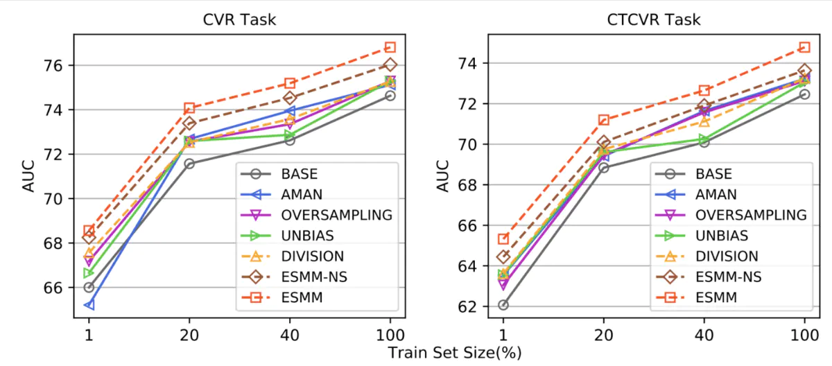 推荐系统之ESMM算法精读和实战_esmm实战-CSDN博客