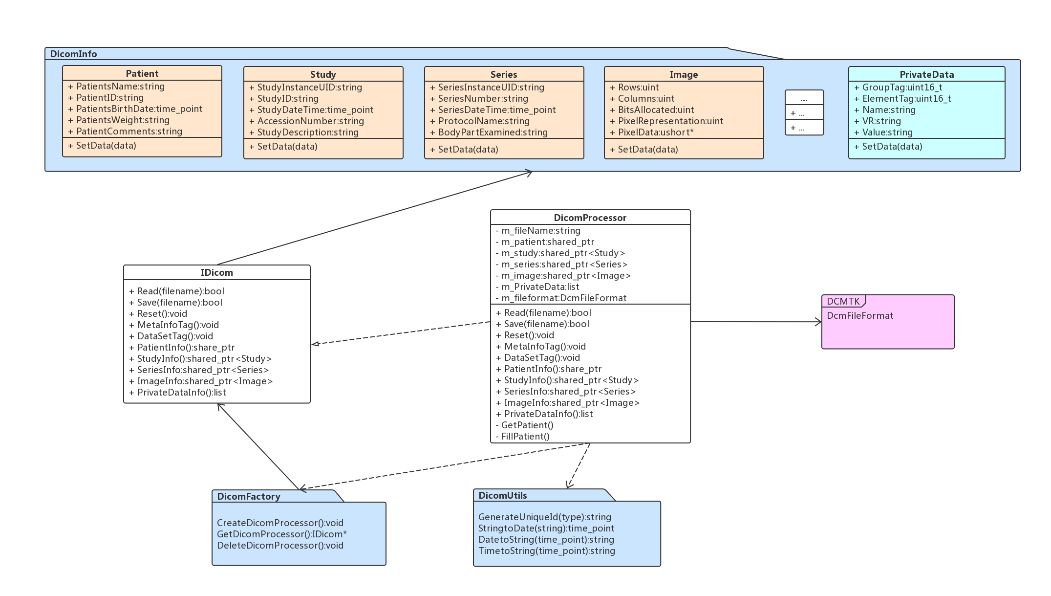 使用DCMTK实现DICOM文件的读写_dcmtk dicom-CSDN博客