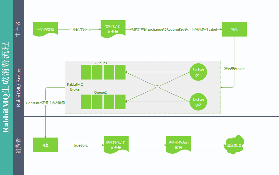 RabbitMQ浅析_rabbitmq消息基于什么传输-CSDN博客