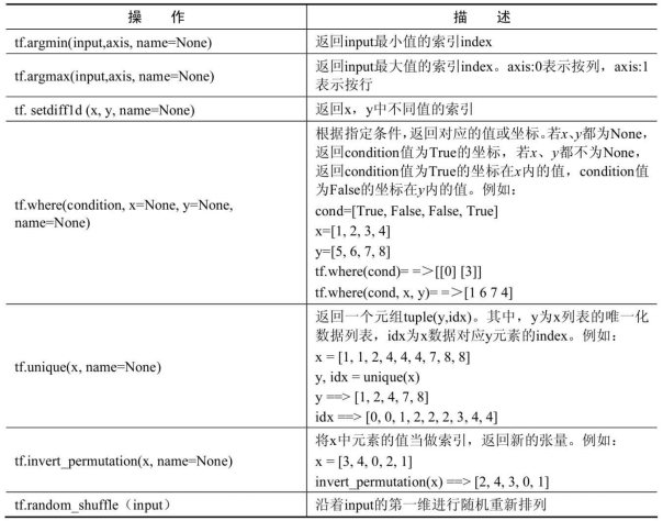 Tensorflow张量运算 Csdn博客 