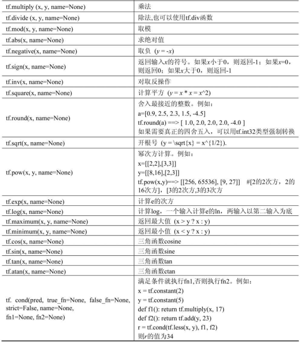 Tensorflow张量运算 Csdn博客 
